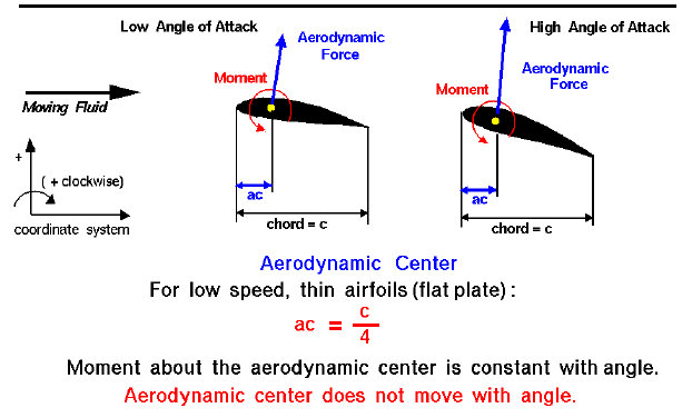 The Theory of Aircraft Aerodynamics